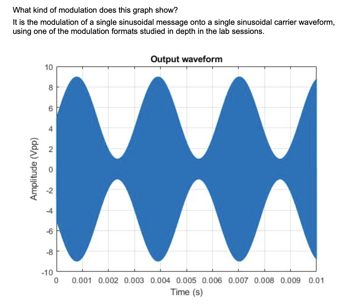 Solved What kind of modulation does this graph show? It is | Chegg.com
