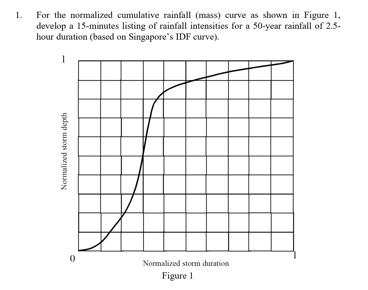 Solved For the normalized cumulative rainfall (mass) curve | Chegg.com