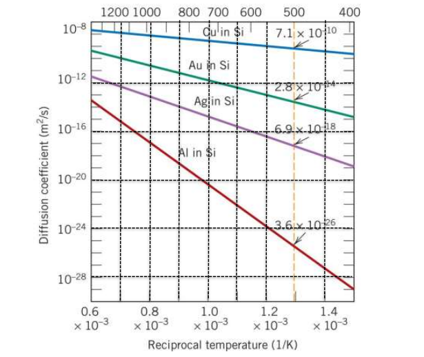 Solved for diffusion of Ag into Si at 500 C, what | Chegg.com