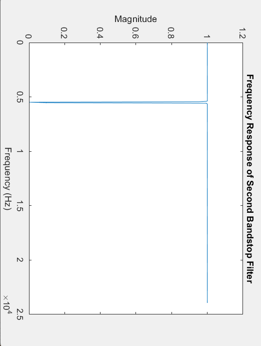 The audio has a peak at 800 and 5500 on the magnitude | Chegg.com