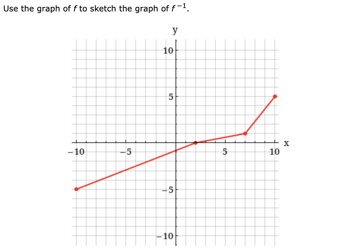Solved Use the graph of f to sketch the graph of f-1. у 10 5 | Chegg.com