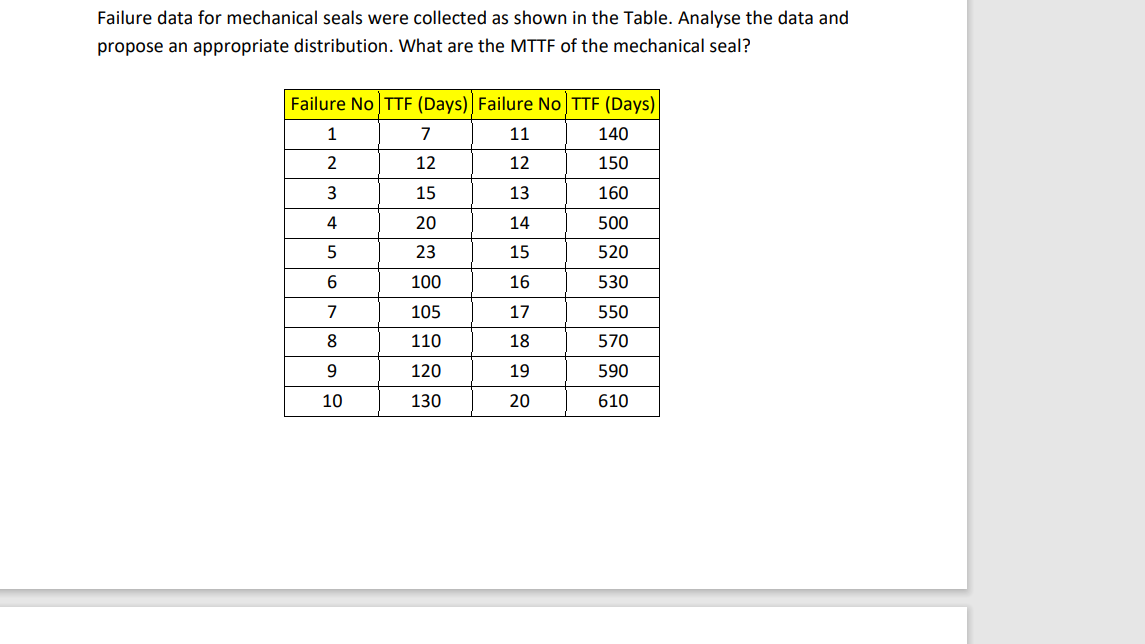 Solved Failure data for mechanical seals were collected as | Chegg.com