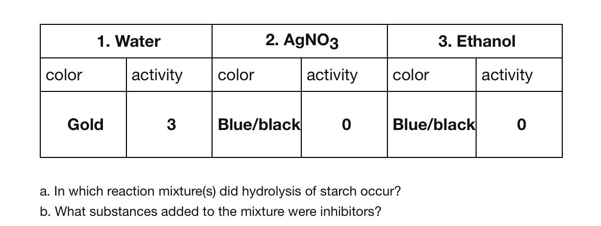 Solved 1. Water 2. AgNO3 3. Ethanol color activity color | Chegg.com