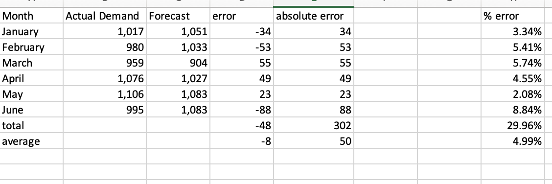 Solved Consider the following forecast results. Calculate | Chegg.com