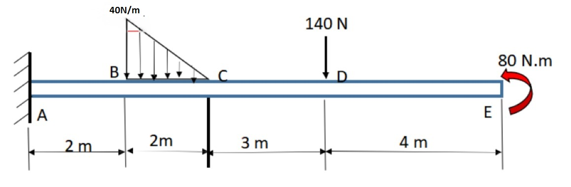 Solved The built-in beam loaded as follows; a) Shear force | Chegg.com