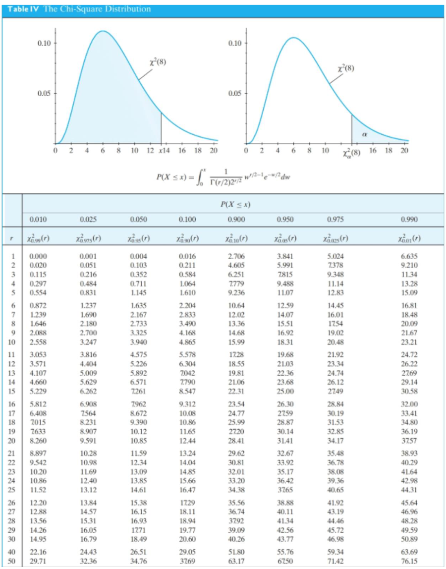 Solved Let Y ∼ χ2(20). Using probability tables provided to | Chegg.com