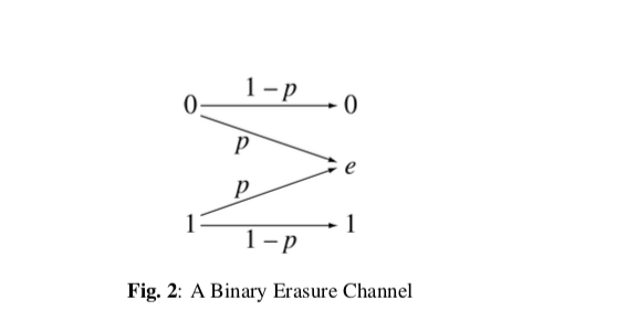 Solved Now consider a binary erasure channel; see Fig. 2. An | Chegg.com Solved Now consider a binary erasure channel; see Fig. 2. An | Chegg.com