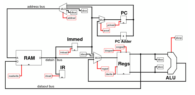 Solved Below is a diagram of a simple cpu. For easy | Chegg.com