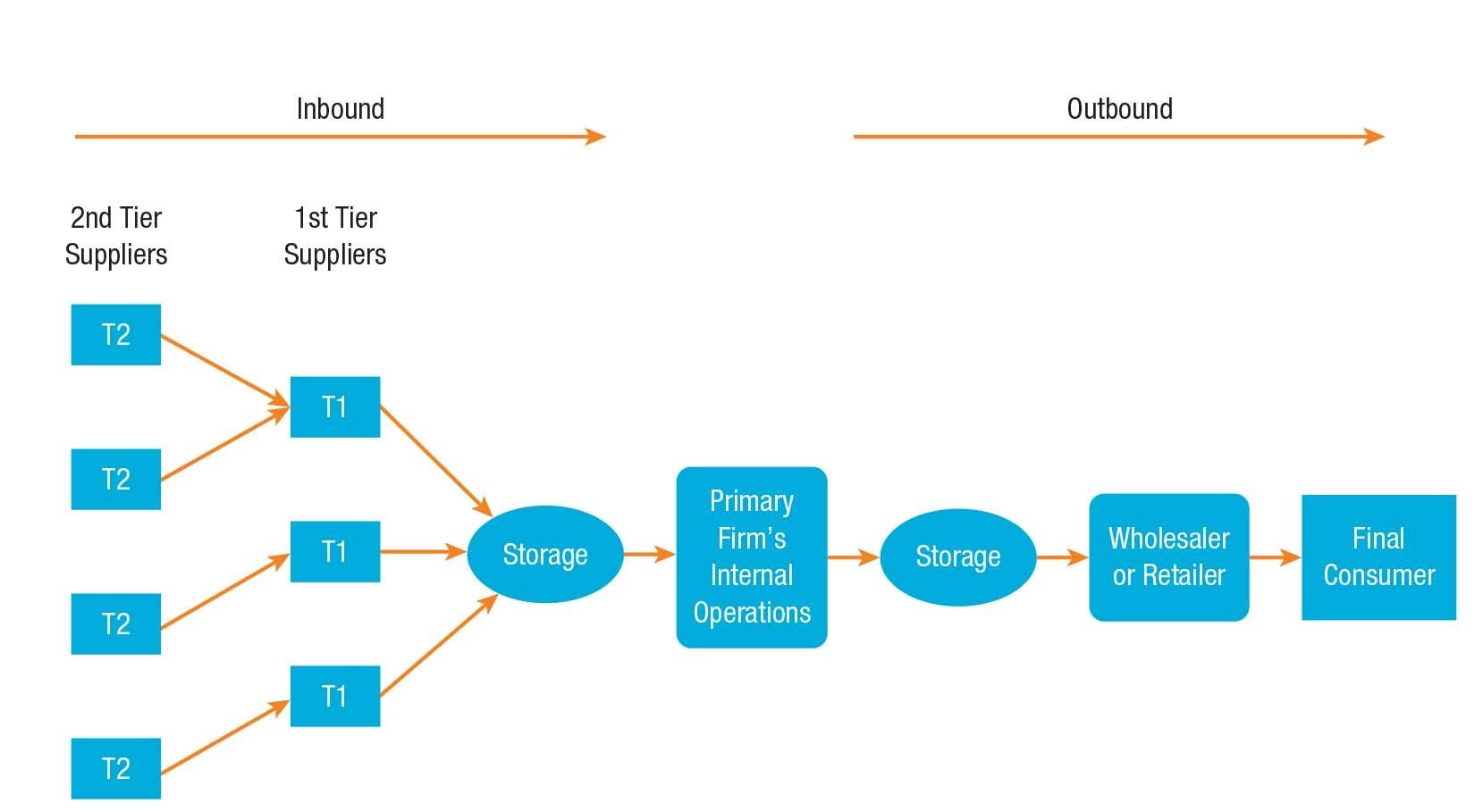 Solved Inbound Outbound 2nd Tier Suppliers 1 st Tier | Chegg.com
