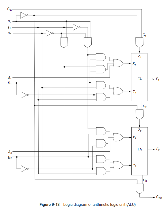 Solved Cin S2 S1 So C Zi X, FA A, B F1 Y C2 22 X2 FA F2 Az | Chegg.com
