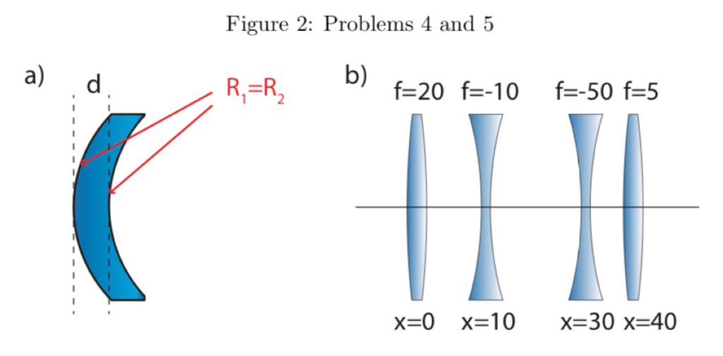 Solved 5.5 Useless lens? Consider the meniscus lens in | Chegg.com