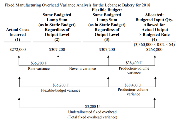 Solved Fixed Manufacturing Overhead Variance Analysis for | Chegg.com