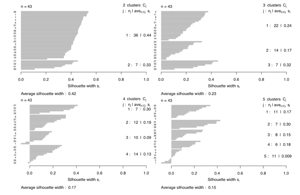 Solved Consider the four silhouette plots shown below for a | Chegg.com