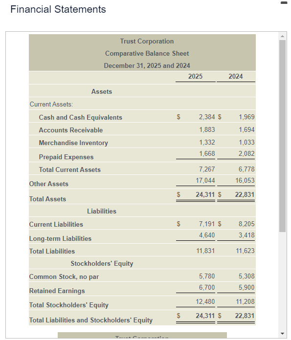 Solved Trust Corporation reported the following financial | Chegg.com