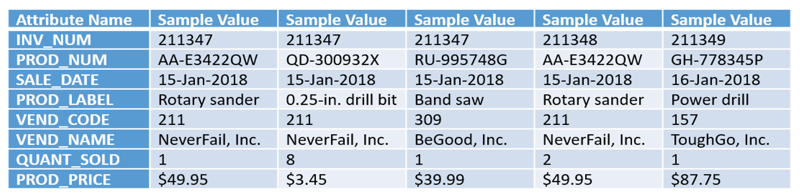 Solved Given the invoice table with sample data, Please | Chegg.com