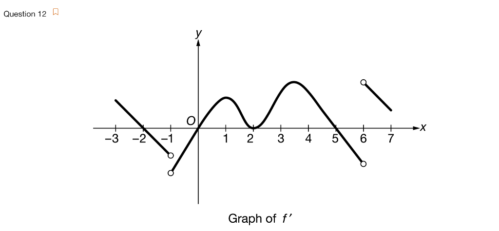 Solved The graph of f′, the derivative of the | Chegg.com