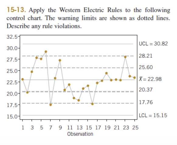 Solved 15-13. Apply the Western Electric Rules to the | Chegg.com