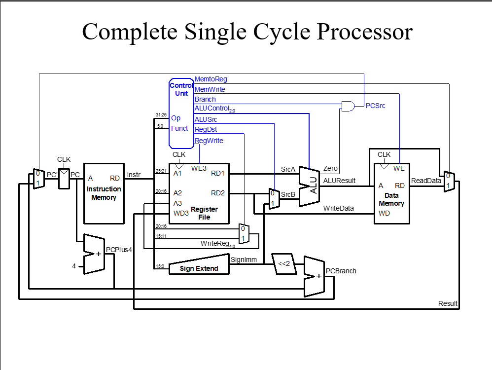 Solved [A] ﻿Sketch a single-cycle MIPS datapath and control | Chegg.com