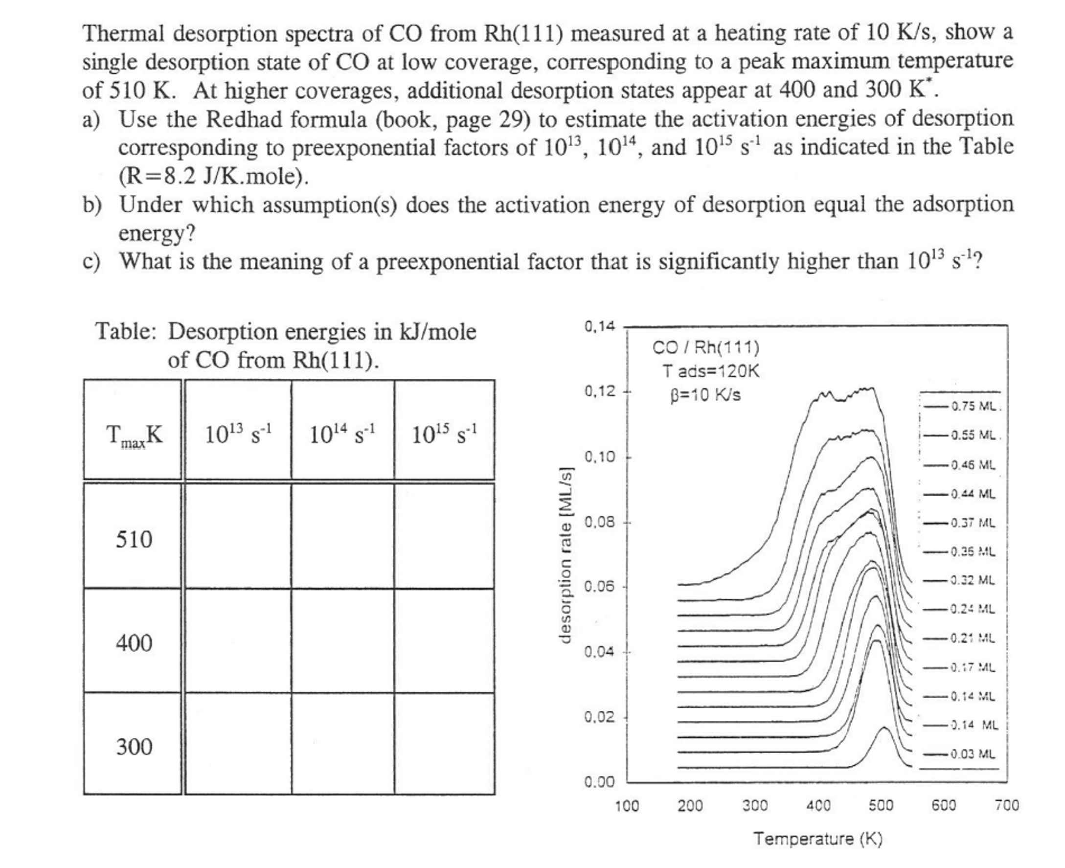 Solved Thermal desorption spectra of CO ﻿from Rh(111) | Chegg.com