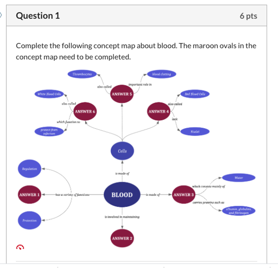 Solved Question 1 6 pts Complete the following concept map | Chegg.com