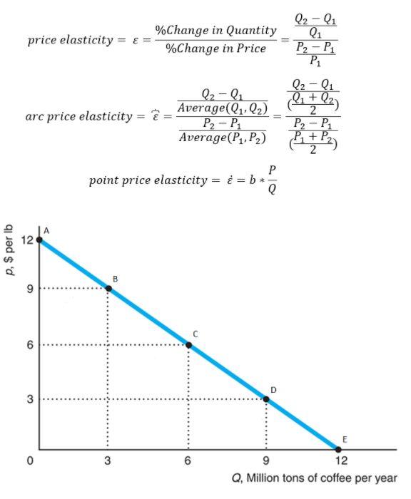 Solved Suppose you are calculating the elasticity along a | Chegg.com
