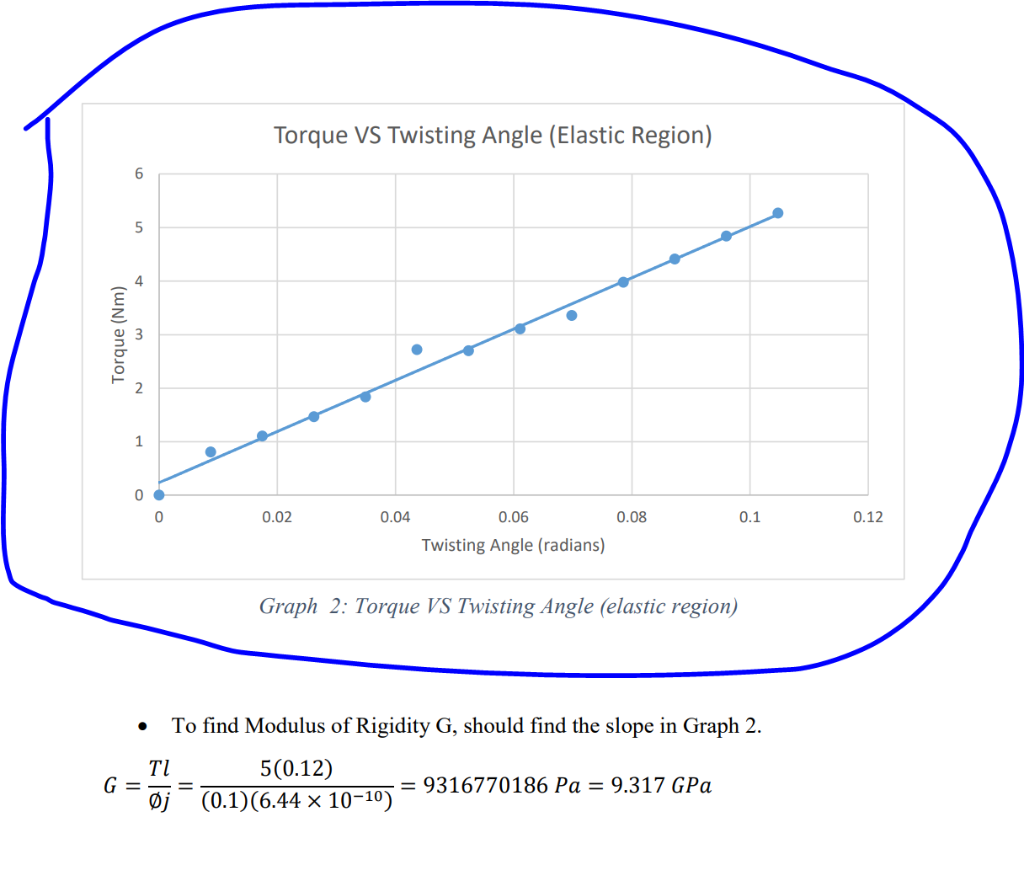 Solved Twisting angle (degree) 0 0.5 1 1.5 2 2.5 3 3.5 4 4.5 | Chegg.com