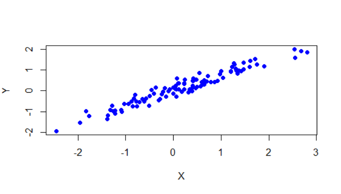 Classify the degree of correlation of the variables | Chegg.com