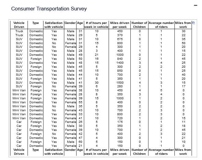 Solved Consumer Transportation Survey a. What is the | Chegg.com