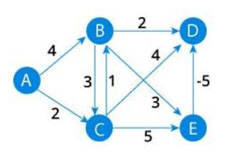 Solved For the following graph, apply Bellman-Ford algorithm | Chegg.com