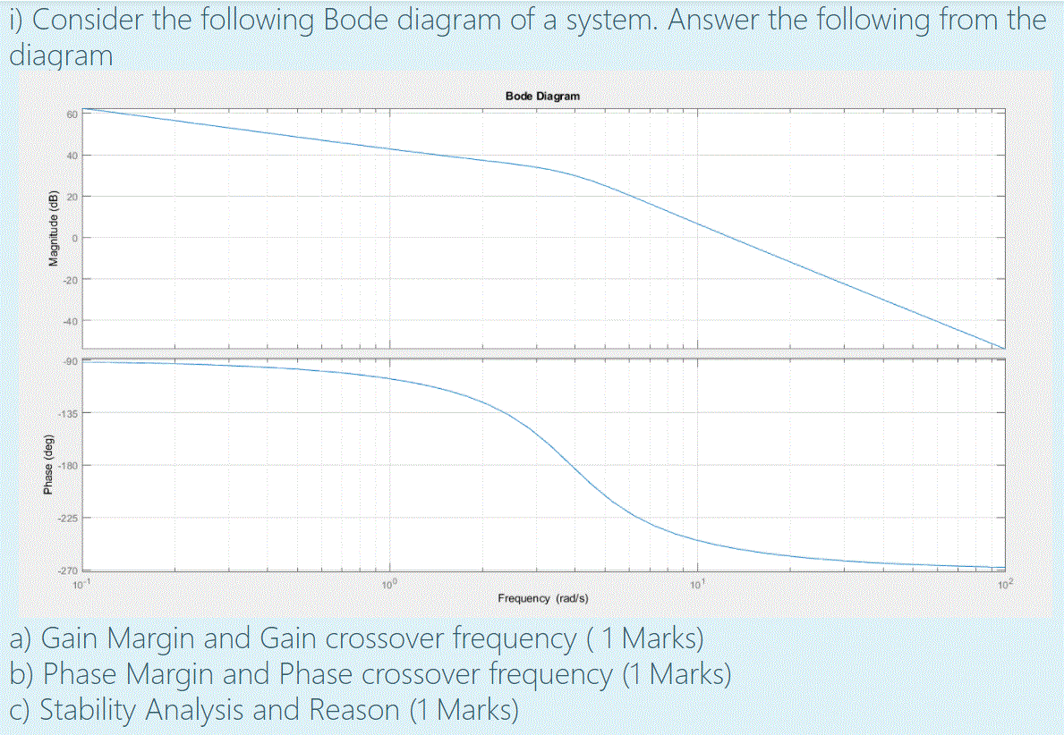 Solved i) Consider the following Bode diagram of a system. | Chegg.com