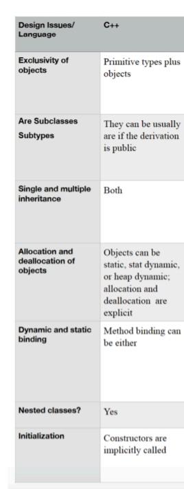 Solved Provide examples for each design issue to illustrate | Chegg.com