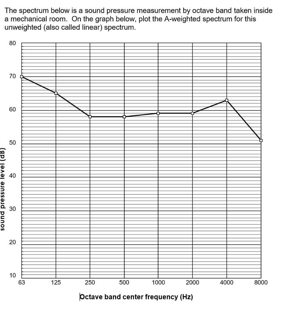 The spectrum below is a sound pressure measurement by | Chegg.com