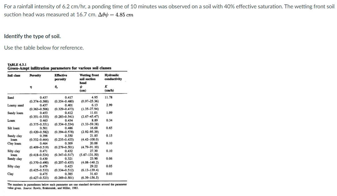 Solved For a rainfall intensity of 6.2 cm/hr, a ponding time | Chegg.com