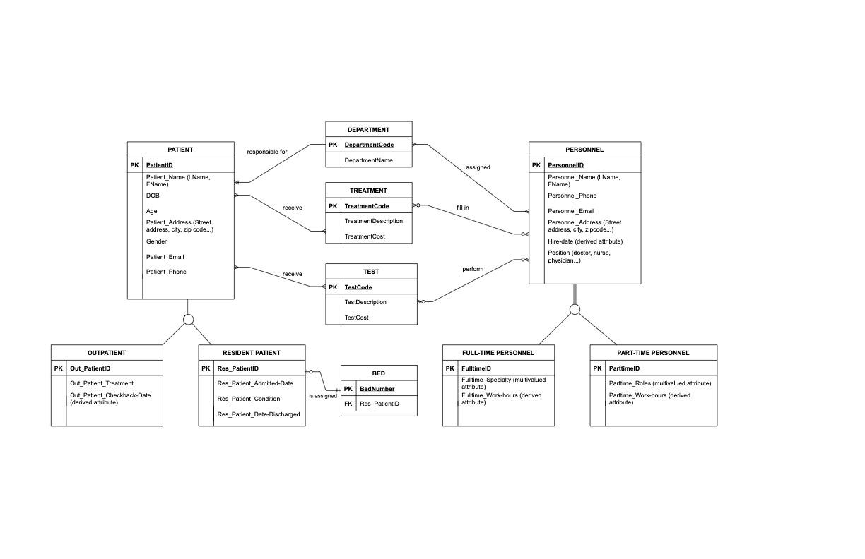 Solved Hi, I need help. My ER Diagram is missing FKs | Chegg.com