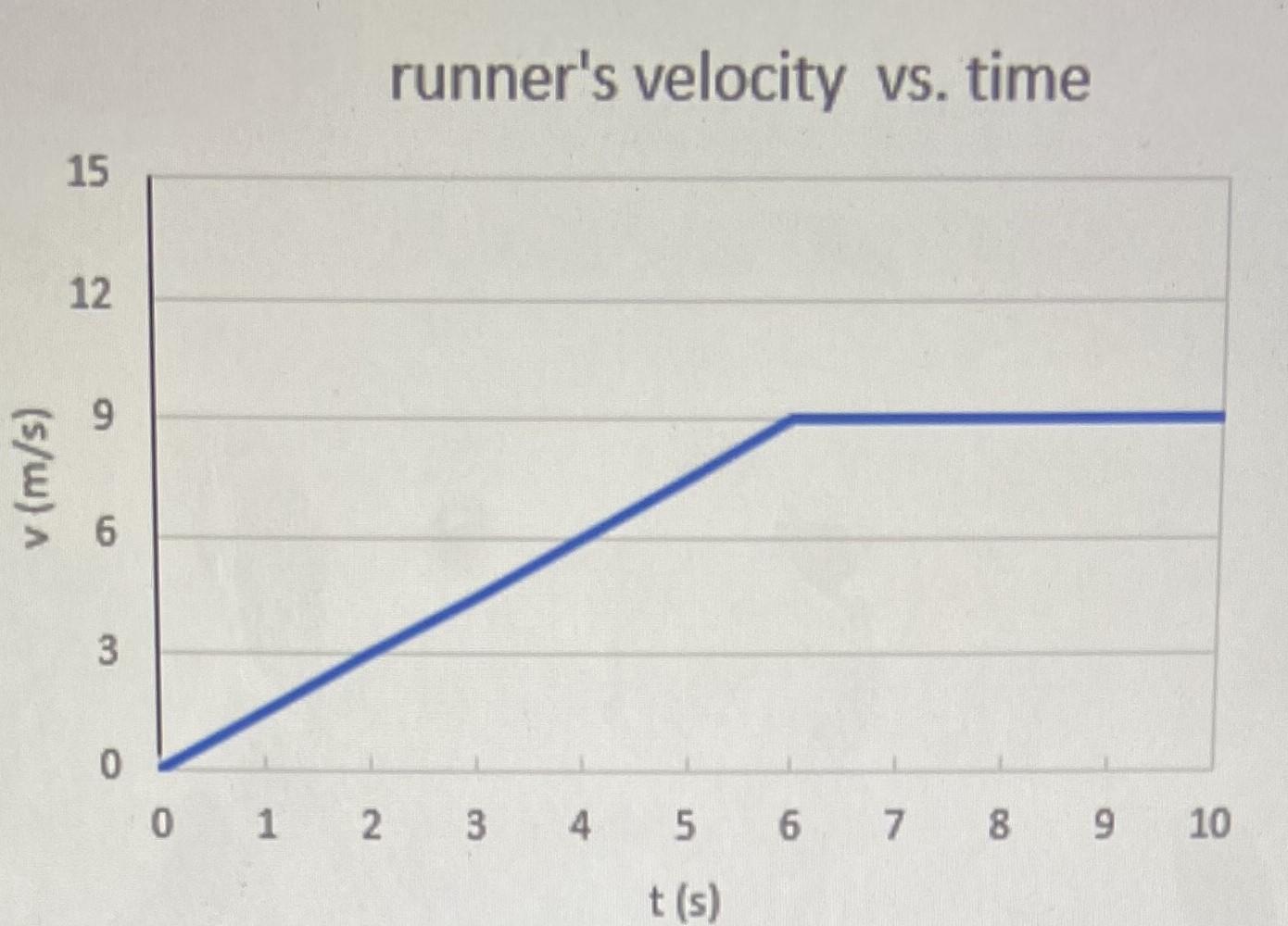 Solved The following velocity vs. time graph represents the | Chegg.com