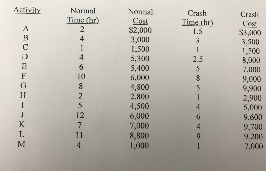 Solved PERT/CPM and Linear Programing model | Chegg.com