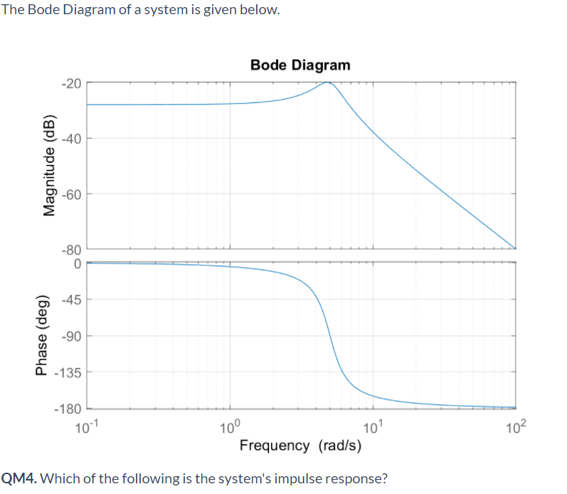Solved The Bode Diagram of a system is given below. Bode | Chegg.com