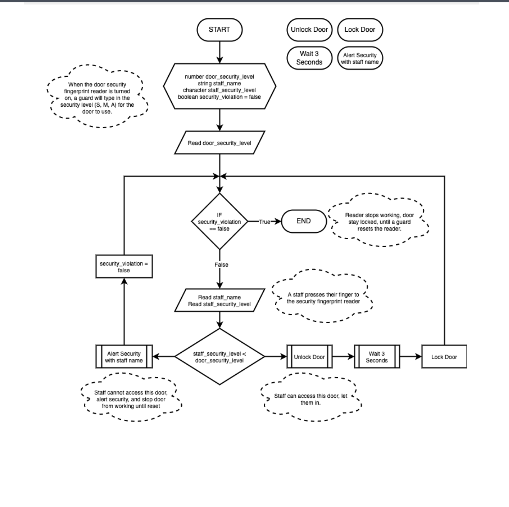 Solved The client wants to add security finger-print readers | Chegg.com