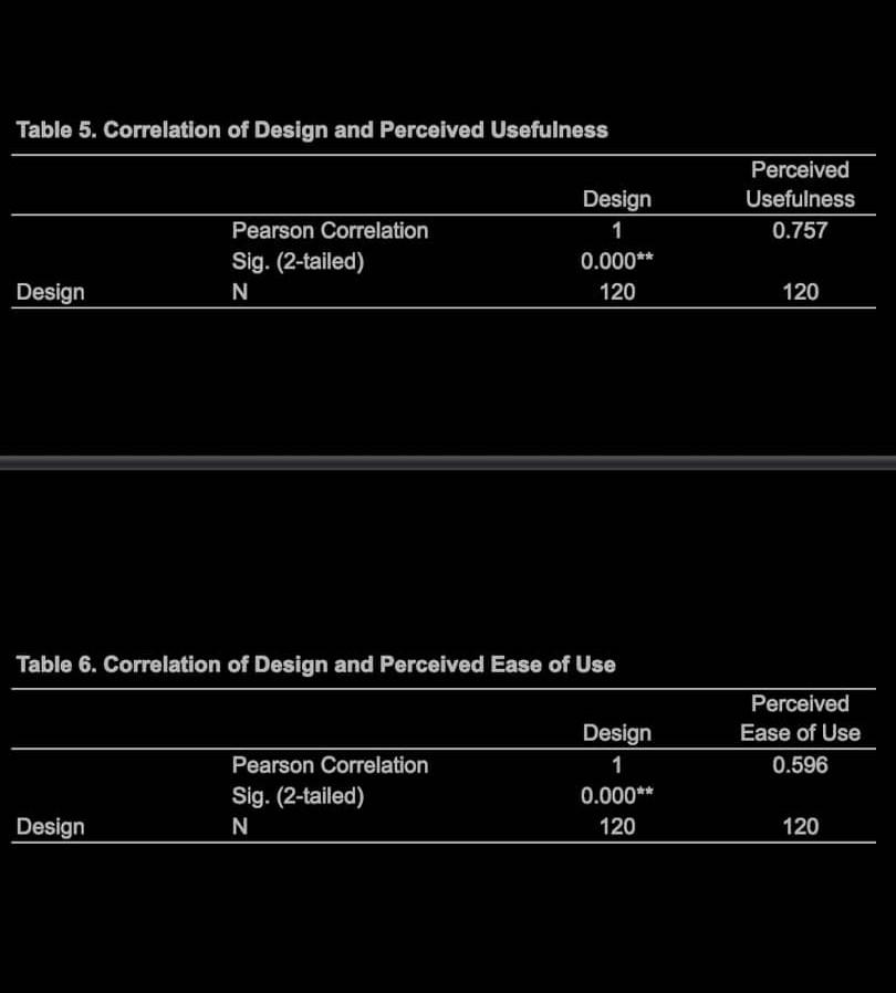 Solved Table 5. Correlation of Design and Perceived | Chegg.com