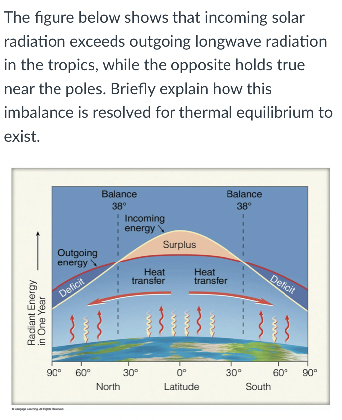 Solved The figure below shows that incoming solar radiation | Chegg.com