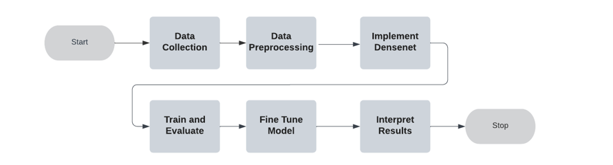 Transform this methodological flowchart like this | Chegg.com