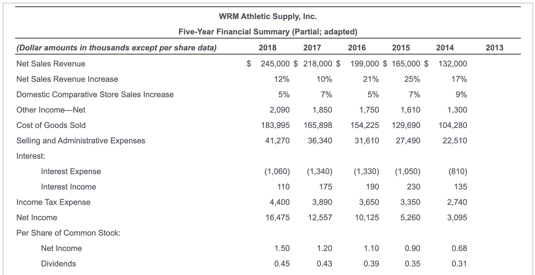 Solved In its annual report, WRM Athletic Supply, Inc. | Chegg.com