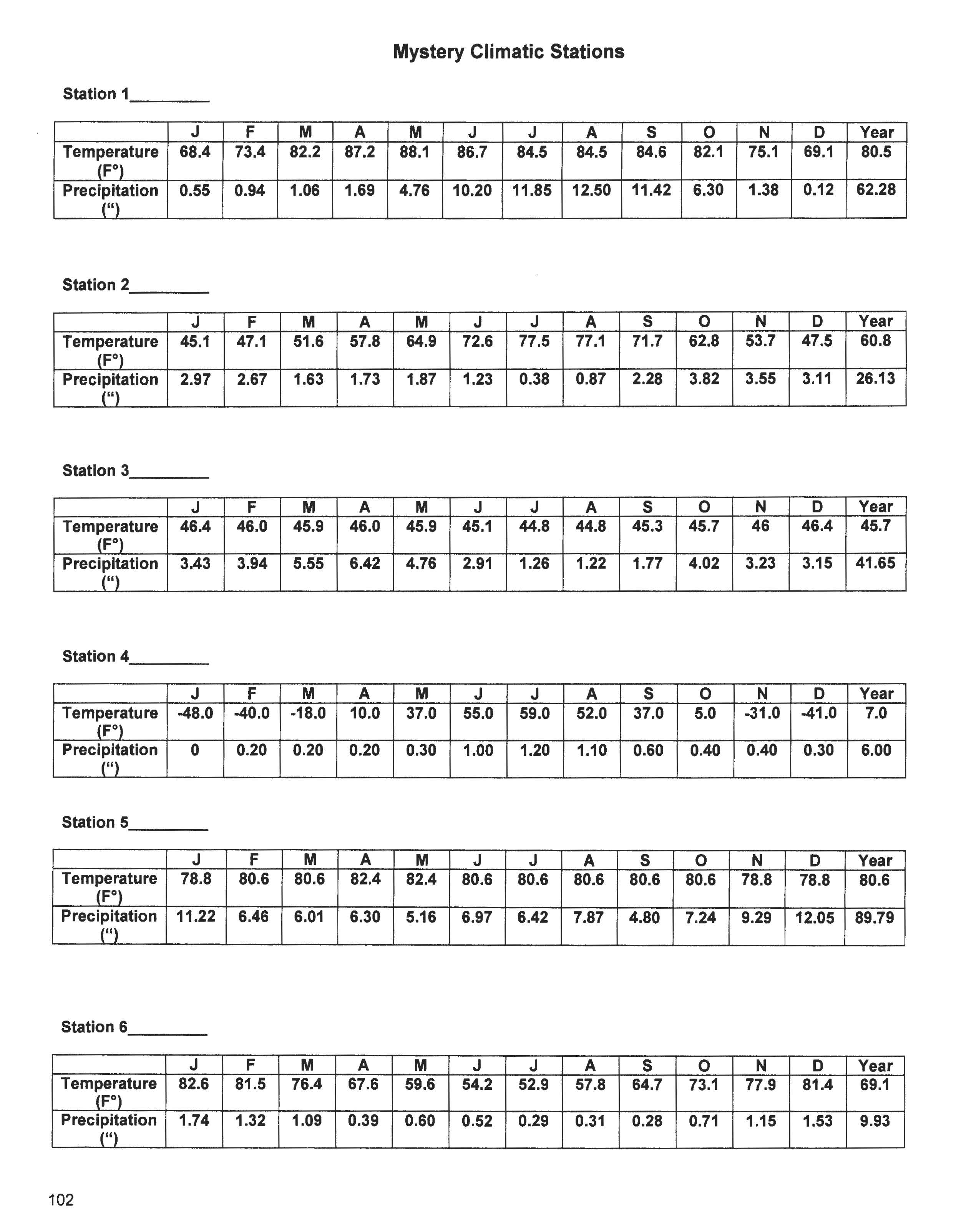 Solved Using the Modified Koppen System Charts found in the | Chegg.com