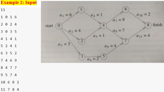 Solved Activity On Edge (AOE) Network Write a C/C++ program | Chegg.com