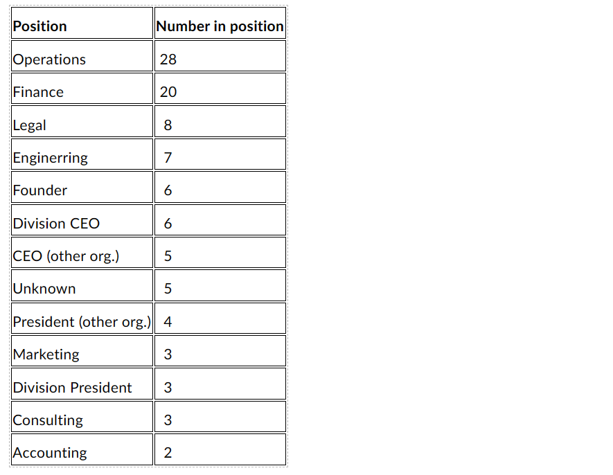 Solved The table below shows the results of a study of | Chegg.com