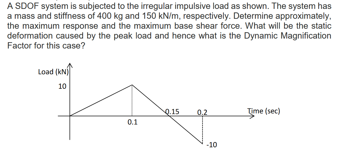 A SDOF system is subjected to the irregular impulsive | Chegg.com