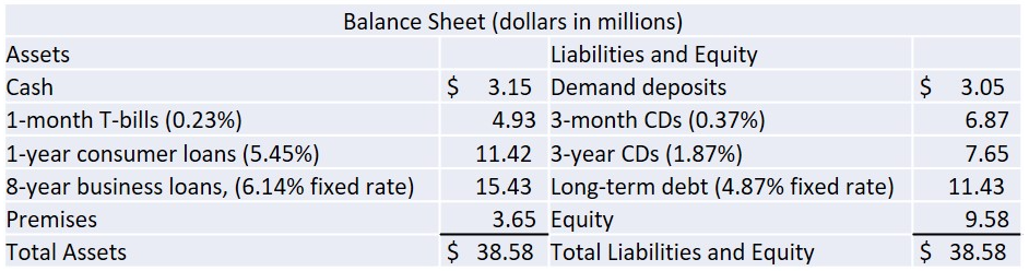 Solved a. Calculate the net interest income (NII) for the | Chegg.com