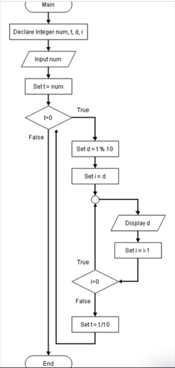 Solved what is the outcome of this flowchart if the user | Chegg.com