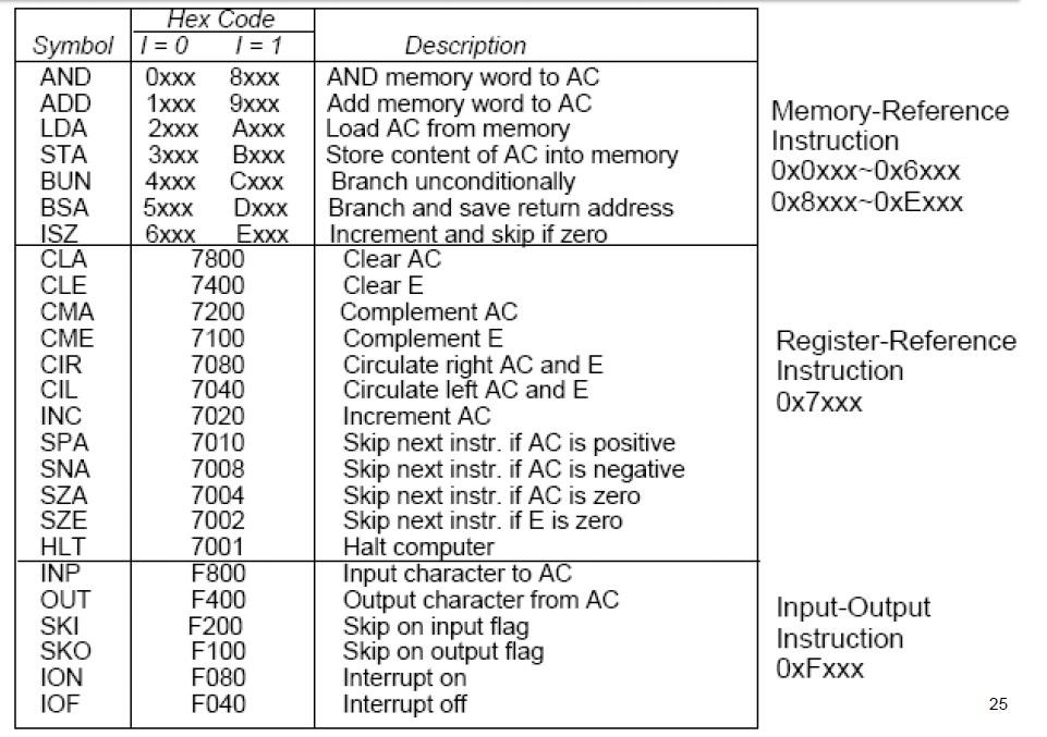Implement a Mano Basic Computer assembly program to | Chegg.com