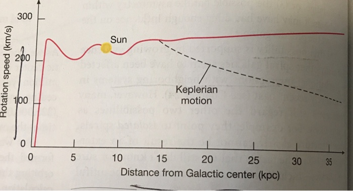 Solved 300 Sun Keplerian motion 100 10 15 20 25 30 35 | Chegg.com